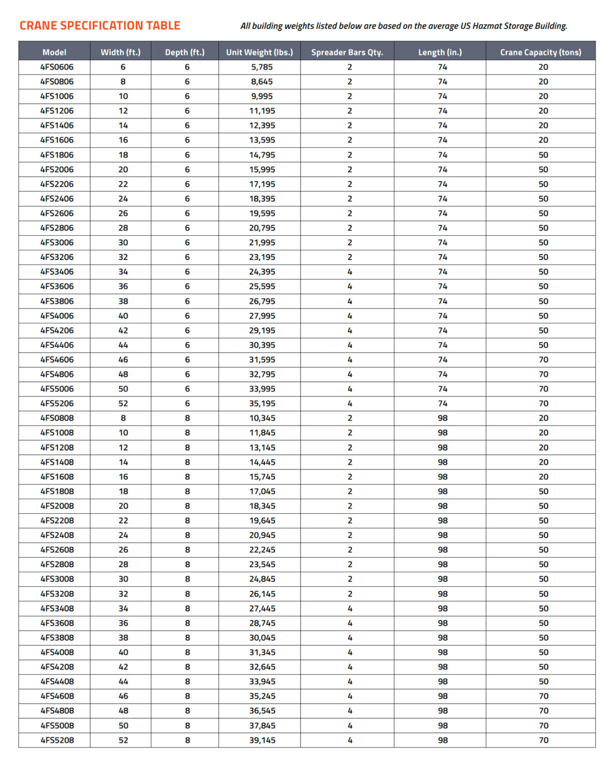 Crane Specifications Table - US Hazmat Storage